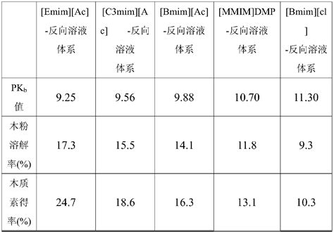 A Method For Separating Lignin By Using Alkaline Ionic Liquid Reverse Solution System Eureka
