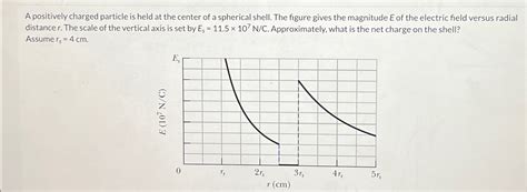 Solved A Positively Charged Particle Is Held At The Center Chegg