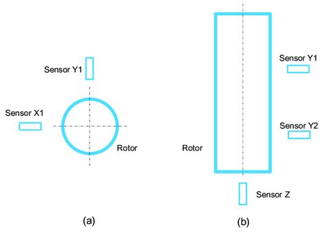 Placement Of Displacement Sensors In An Amb Rotor System A Shows