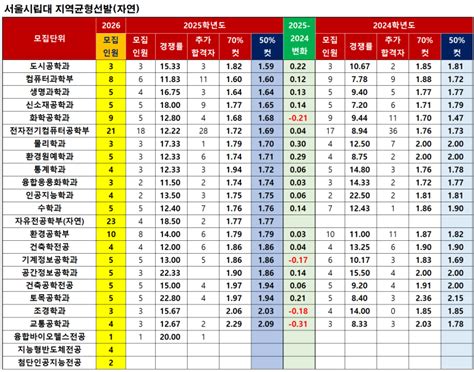 서울시립대 수시등급2025 대학 및 어디가 발표 자료 지역균형 학생부종합 네이버 블로그