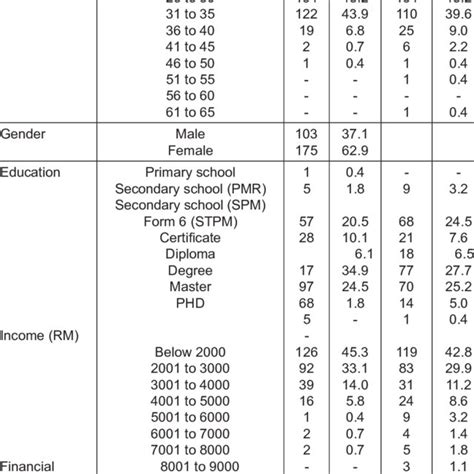 Background Characteristics Of Respondents And Spouse Download Table