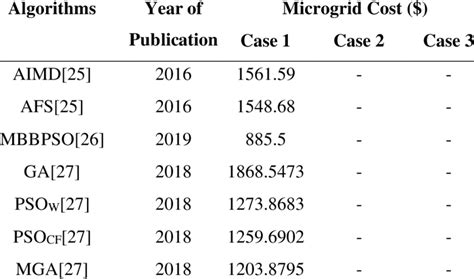Cost Comparative Analysis For Mgts2 Download Scientific Diagram