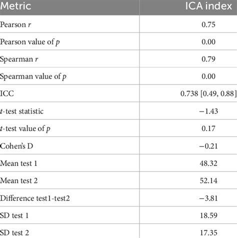 Correlation Coefficients And Other Metrics Associated With Test Retest Download Scientific
