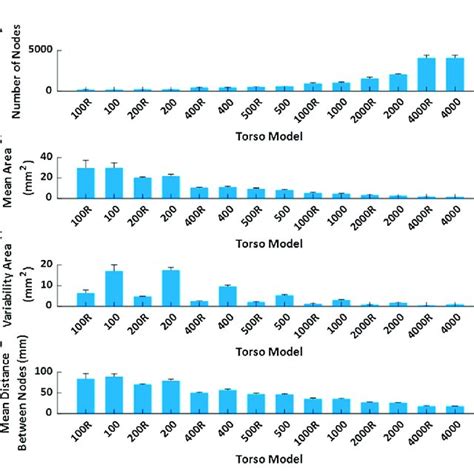 Mean Value And Standard Deviation Of Torso Model Properties Of The