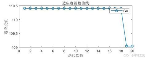 【ga三维路径规划】遗传算法ga无人机避障三维航迹规划【含matlab源码 13254期】cn113591563a农业无人机调度ga算法