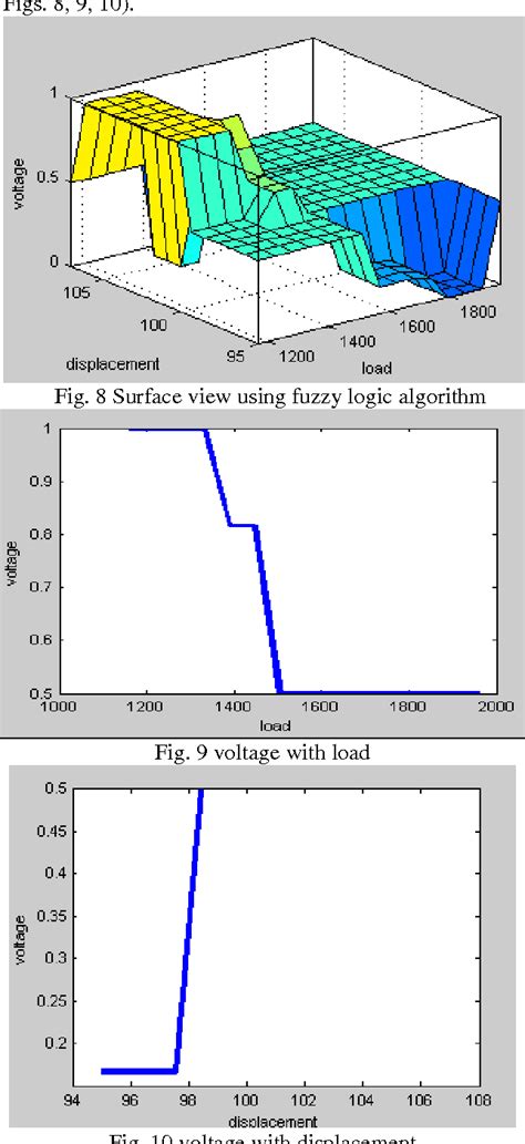 Figure 8 From Comparison Of Fuzzy Logic And Neuro Fuzzy Algorithms For