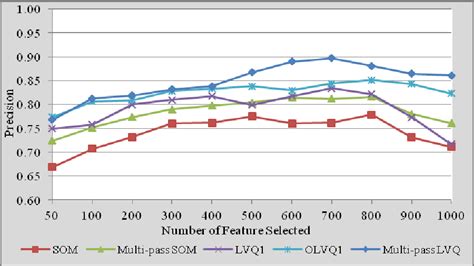 Using Self Organizing Maps For Sentiment Analysis
