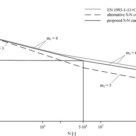 S N Curves According To 1 And 8 The Proposed Curve For