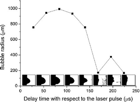 Temporal Evolution Of The Radius Of A Laser Induced Bubble Produced