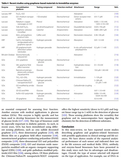 Advances In Graphene Based Biosensor Technology With Applications In
