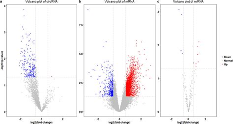 Differential Expression Analysis Of Circrna Mrna Mirna A Volcano