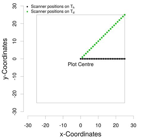 Locations Of The Tested Scanner Positions Within The Sample Plot T H Download Scientific