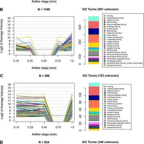 Microarray Intensities For Four Clusters Of Genes With Detectable