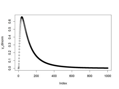 log normal distribution in r 4 examples dlnorm plnorm qlnorm rlnorm