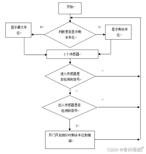 停车场车辆管理系统设计与开发基于单片机停车场车辆统计系统设计短篇论文 Csdn博客