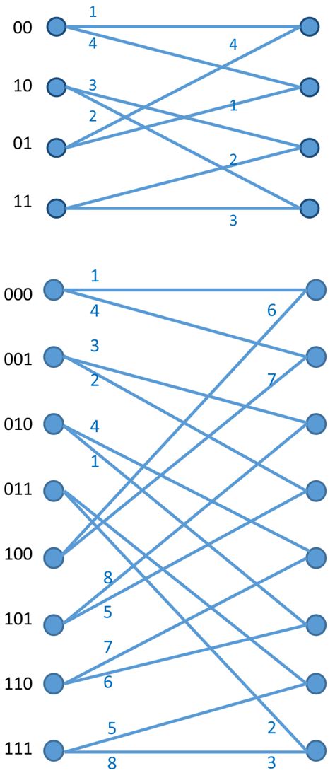 Trellis Diagram Of A Convolutional Encoder Applied To Four State Download Scientific Diagram