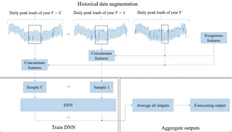 Framework Of The Dnn‐based Regression Model And Hda Download