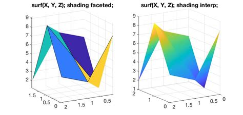 Matlab Difference In Plot Edges With Shading Faceted Vs Shading