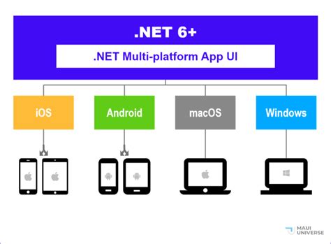 Getting Started With Net MAUI MAUI Universe