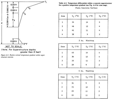 non linear temperature gradient part 1 aashto lrfd