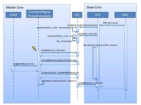Sherif Ismail On Linkedin Autosar Automative Communication Rte Multicores Knowledgeshare…