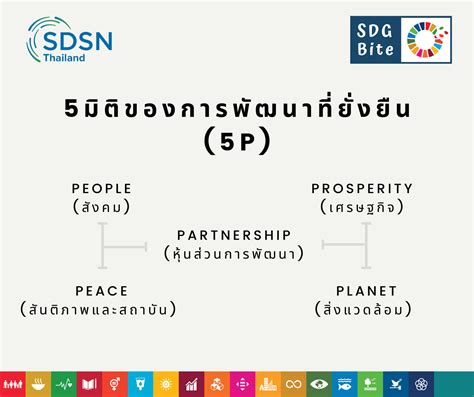 Sdg Bite 5 มิติของการพัฒนาที่ยั่งยืน Sdgs ทั้ง 17 เป้าหมาย มีจุด