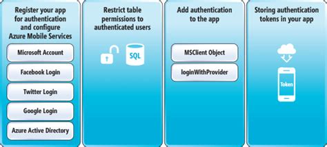 Azure Insider Security And Identity Management With Azure Mobile