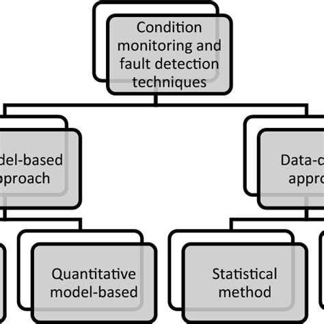 Overview Of Condition Monitoring And Fault Detection Approaches Download Scientific Diagram