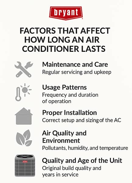 How Long Do Ac Units Last Bryant