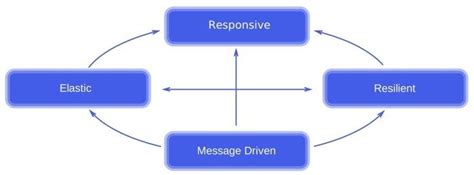 Presentation Of The Basic Principles Of Reactive Systems From The
