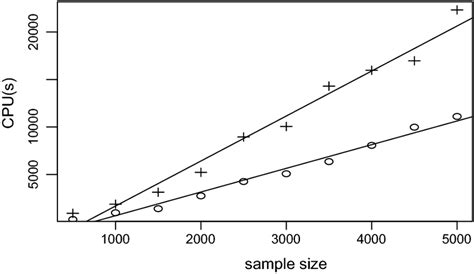 Computational Complexity Cpu Time Measured In Seconds On A 18 Ghz