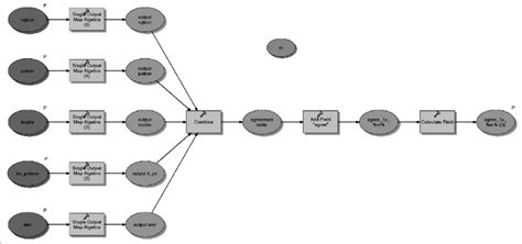 Example Of A Model Realized By The Esri Arcgis Modelbuilder