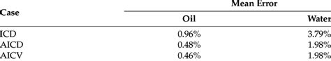 Prediction Mean Error For The Developed Proxy Models Download