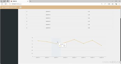 Spark农产品价格预测分析可视化系统 机器学习 线性回归预测算法模型 Flask框架 大数据技术 Csdn博客