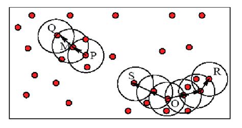 7 Dbscan Clustering Method That Has Minpts 3 And Radius Of The