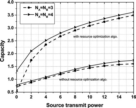 Ergodic Capacity Of System With Resource Optimization Download Scientific Diagram