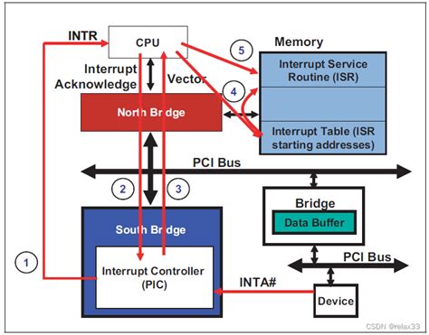 Pcie中断pcie中断方法和系统与流程 Csdn博客