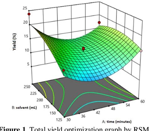Figure 1 From Optimization Of Ultrasonic Assisted Extraction Process On Antioxidant Activity Of