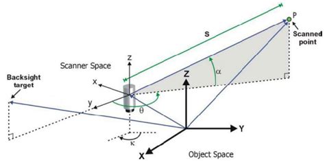 The Principle Of Terrestrial Laser Scanners System Download