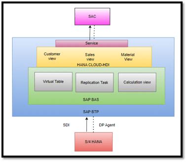 Data Staging Into SAP BTP Using Smart Data Integration