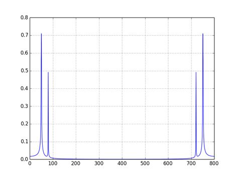 Python The Nyquist Theorm Behind The Fft Signal Processing Stack