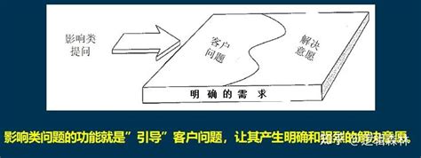 Spin 销售成交大法 知乎