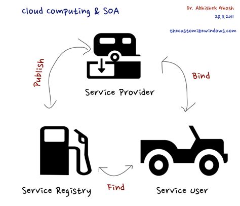 Cloud Computing And Relationship With Service Oriented Architecture