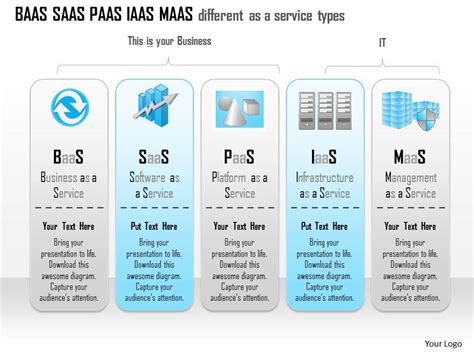 Baas Saas Paas Iaas Maas Different As A Service Types Ppt Slide