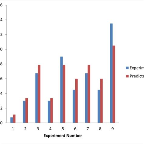 Experimental Vs Predicted Values Of Mrr Download Scientific Diagram