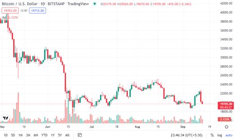 How The Bitcoin Price Is Getting Affected By Us Cpi Data