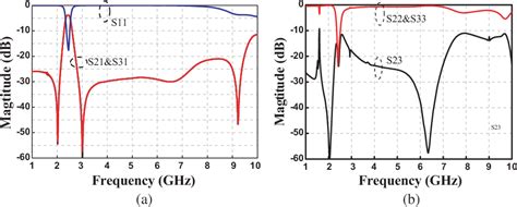 Figure 3 From Design Of Novel Compact Filtering Power Divider With High Selectivity And Wide