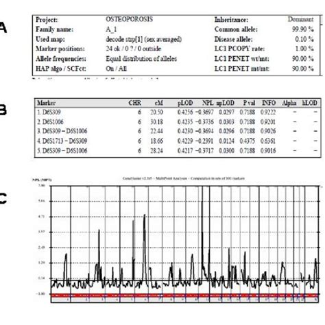 Information Given By Parametric Lod Score Analysis Plots A And B And Download Scientific
