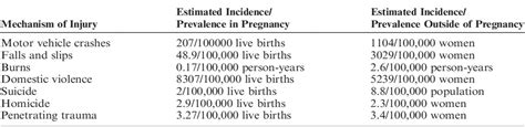 Trauma In Pregnancy Clinical Obstetrics And Gynecology