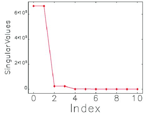 First Ten Singular Values Of The Svd Analysis Download Scientific